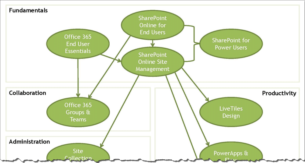 Microsoft 365 Training Roadmap